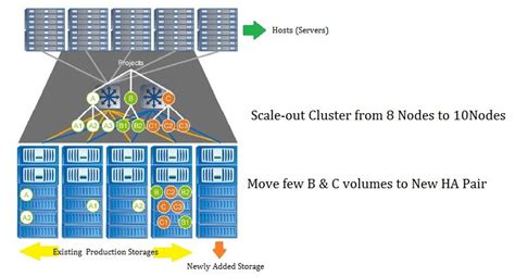 Netapp Clustered Data Ontap Overview Part 1 Unixarena