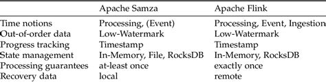 Table 21 From Scalability Benchmarking Of Stream Processing Engines With Apache Beam Semantic
