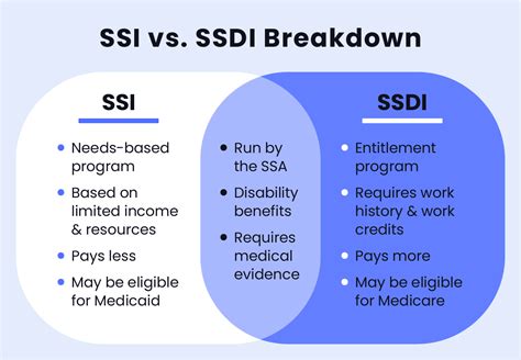 Ssi Vs Ssdi Key Differences How To Apply We Make Government Benefit Program