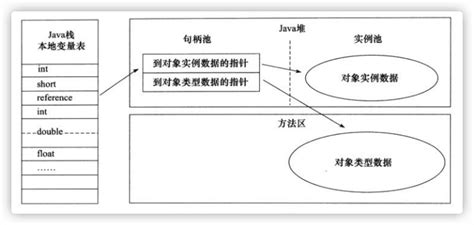 对象内存的分配方式、内存布局以及访问定位为对象分配内存 Csdn博客