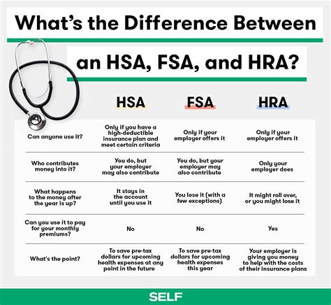 Whats The Difference Between An HSA FSA And HRA SELF