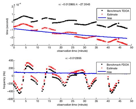 tdoa and fdoa measurements between two receivers bias is calculated by