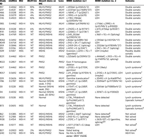 Somatic Mismatch Repair Gene Mutations As Tested By Coloseq Download Table