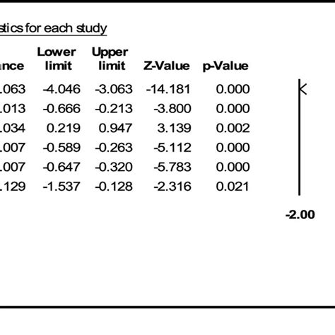 Forest Plot Of Duration Of Lead Exposure More Than 45 Years Download