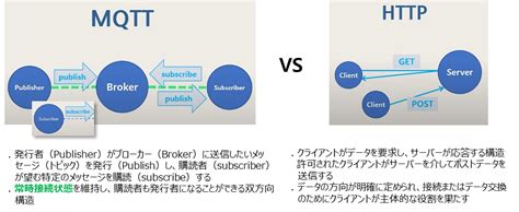 iot通信新規プロトコールのmqttについて ハンファビジョン