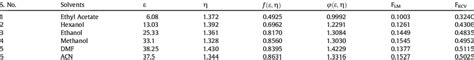 Physical Properties And Solvent Polarity Functions Of Selected Solvents Download Scientific
