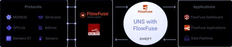 flowfuse for the unified namespace flowfuse
