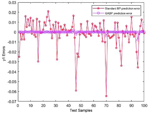 Error Comparison Between Predicted And True Values Of Neural Network