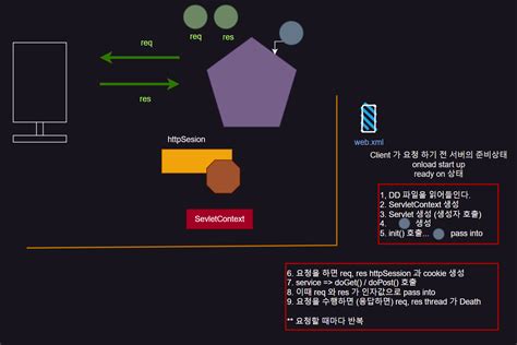 🥜 Spring Filter 와 전반적인 통신 흐름 Codemunk 🐿️