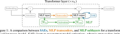 Figure 1 From Transcoders Find Interpretable Llm Feature Circuits Semantic Scholar