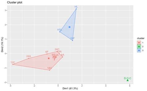 Grouping Of Samples According To Their Level Of Similarity For Pca Download Scientific Diagram