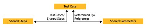 在测试用例间共享步骤 Azure Test Plans Microsoft Learn