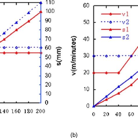 Different Motion Offset Curves Comparison Of Invariable Velocity And