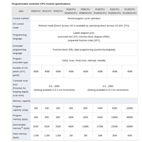 Mitsubishi R04encpu 40k Step Programmable Controller Cpu Module At Best Price In Gurugram