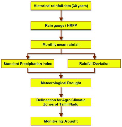 Flow Diagram Showing The Development Of Drought Monitoring System Download Scientific Diagram