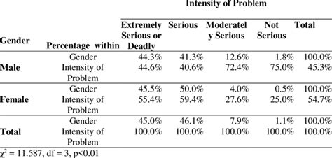 cross tabulation between gender and intensity of problem download