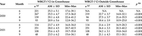 Wbgt Indices Inside And Outside Greenhouses Download Scientific Diagram