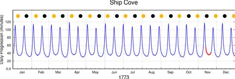 Hgss New Zealands First Gauge Based Sea Level Measurements