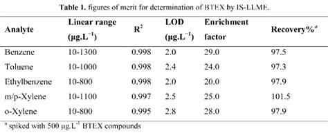 Figures Of Merit For Is Dllme Quantitative Parameters Of Proposed Is
