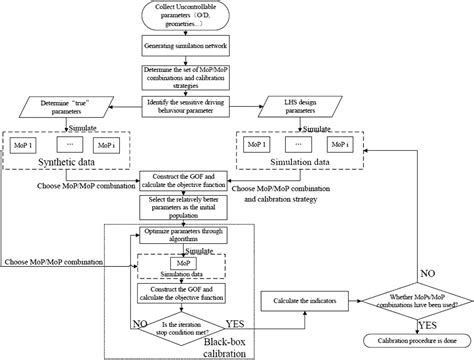 Exploring The Effects Of Measures Of Performance And Calibration Strategies On Calibrating