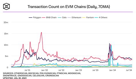 Transaction Count On EVM Chains Daily DMA