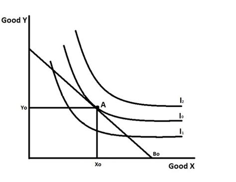 Indifference Curve Budget Constraint
