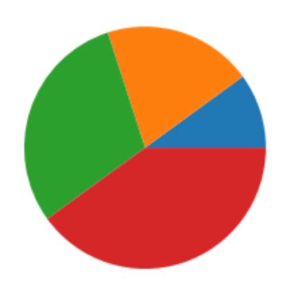 毎日PythonPythonで円グラフを作成する方法 matplotlib pyplot pie