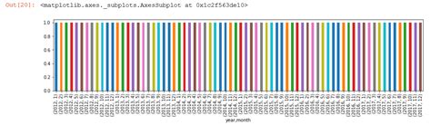 Python Plotting Histogram For Column By Grouping Two Column In Pandas