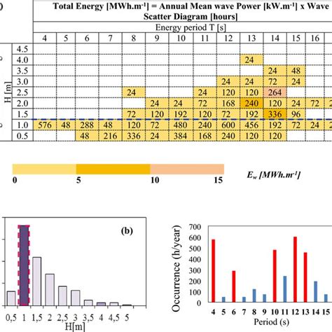 Schematic Presentation Of An Oscillating Water Column Device Owc El Download Scientific
