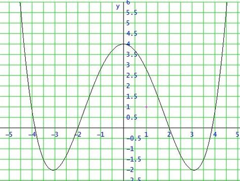 Gesucht Ist Polynom 4 Grades Mathelounge