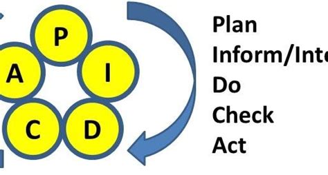Pdca I Pidca The Origin Of Problems