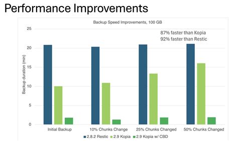 Fusion Backup And Restore Performance Improvements