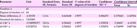 Bland And Altman Plot Statistics For Agreement Of The Two Scores 26