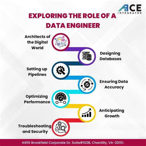 Aceintegrator Inc On Linkedin Dataengineer Dataengineering