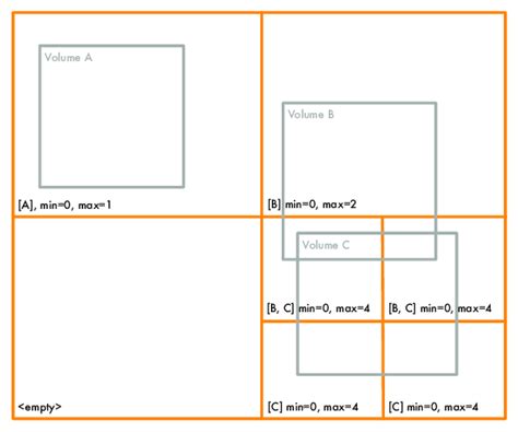 The Aggregate Data Structure Each Node Records A List Of Volumes That
