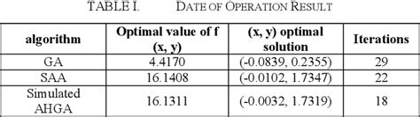 Table I From Simulated Annealing Hybrid Genetic Algorithm For
