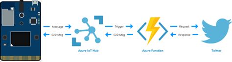 Mxchip Iot Developer Kit Debut At Build 2017 Iot Developer