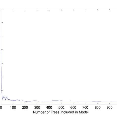 Figure B8 Rf Model Error As A Function Of Trees Included In Model For
