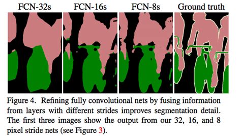 Supporting Fully Convolutional Networks And U Net For Image Segmentation