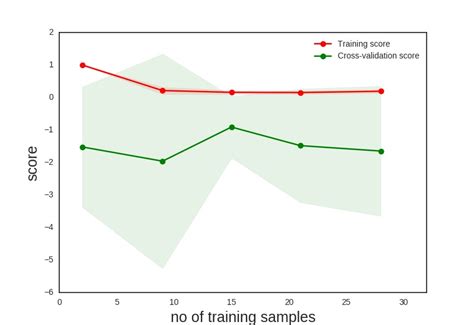 R About Learning Curves In Machine Learning Cross Validated