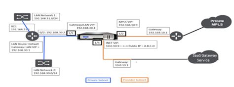 Citrix Saas Gateway Service Citrix Sd Wan Center 114