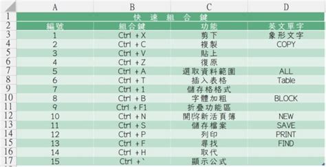 Excel快捷鍵一覽表：15個常用快速鍵和清單下載