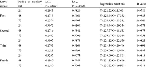 Log Probit Analysis And Regression Analysis Of Larvicidal Activity Of