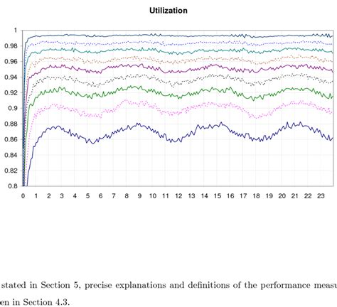 Utilization Summary For The Erlang C Example Download Scientific Diagram
