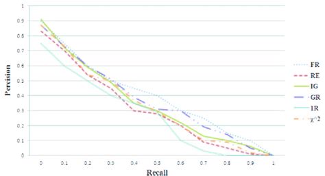 Precision Recall Graph Download Scientific Diagram