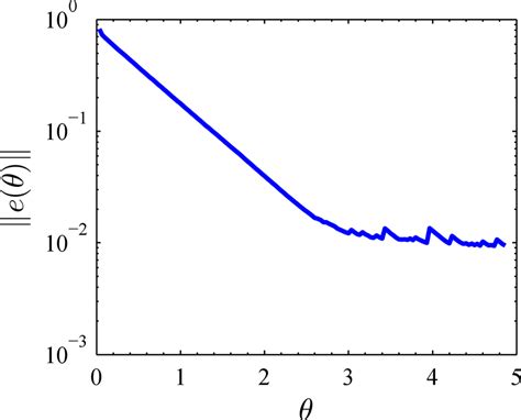 Simulation 1 Algorithm Convergence Download Scientific Diagram