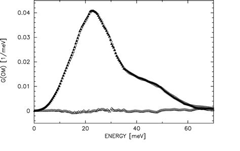 Gvdos Of D Al 71 5 Co 13 5 Ni 15 O And The Modulated Approximant Al Download Scientific