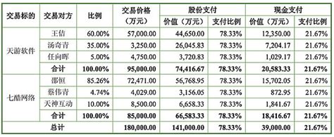 世纪华通之点点互动 前文写了世纪华通通过收购天游软件和七酷网络两家企业后，为企业从汽车零配件转型游戏业务打开了大门。本文将进一步讲述世纪华通