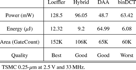 Gate Level Circuit Simulation Results Download Table