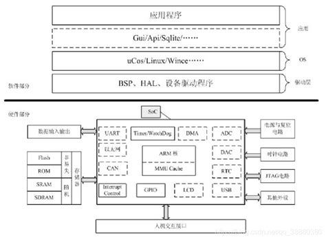 嵌入式软件开发环境